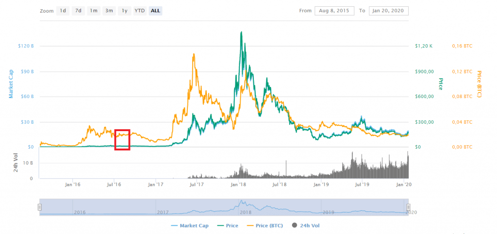 ETC cryptocurrency: how the Ethereum Classic project came to be ...